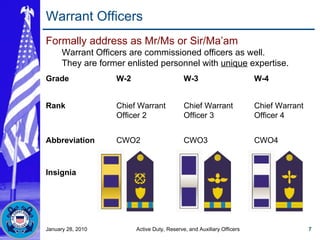 Active Duty, Reserve, Auxiliary Officers | PPT