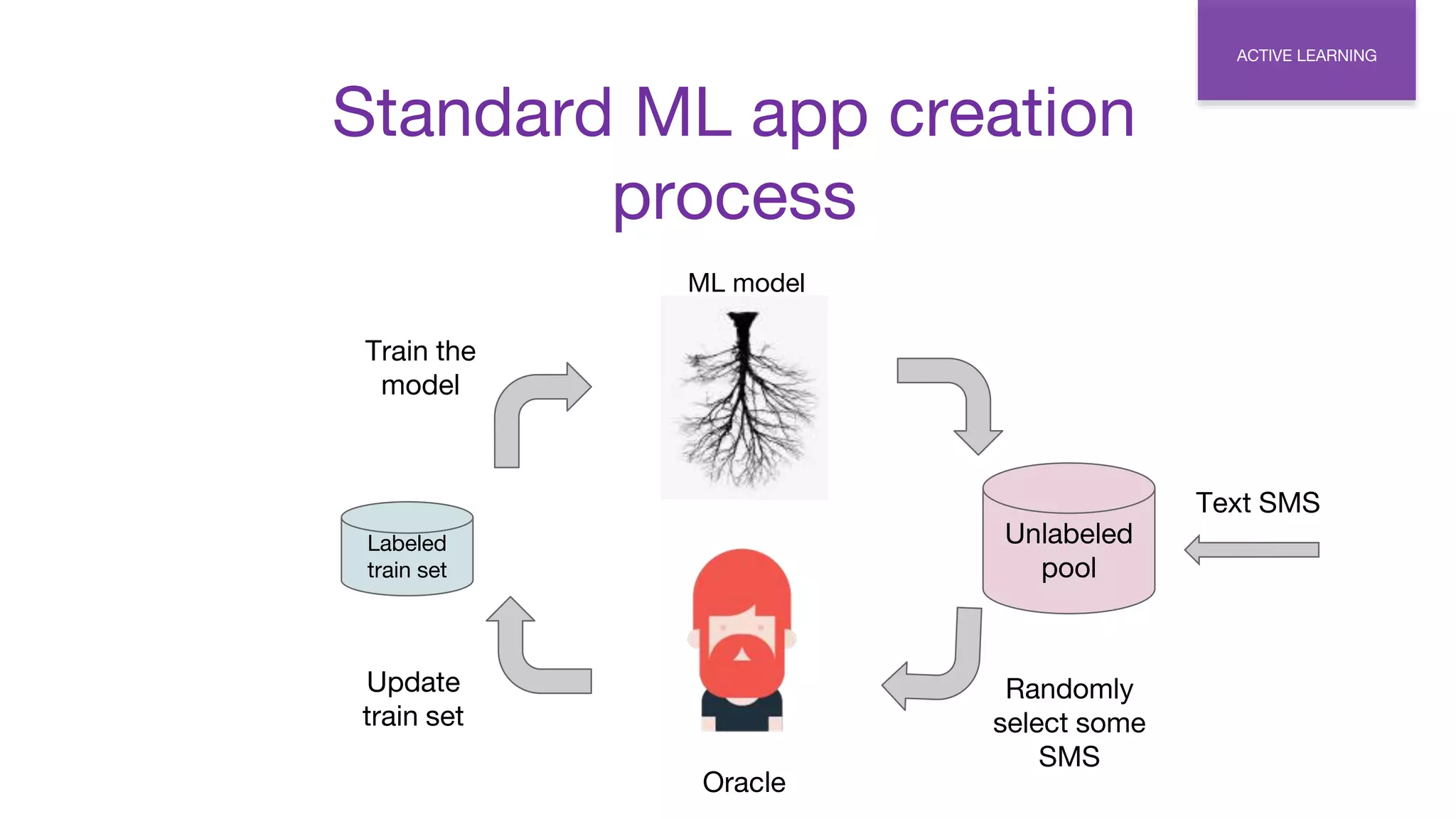 Mariia Havrylovych "Active learning and weak supervision in NLP projects" | PPT