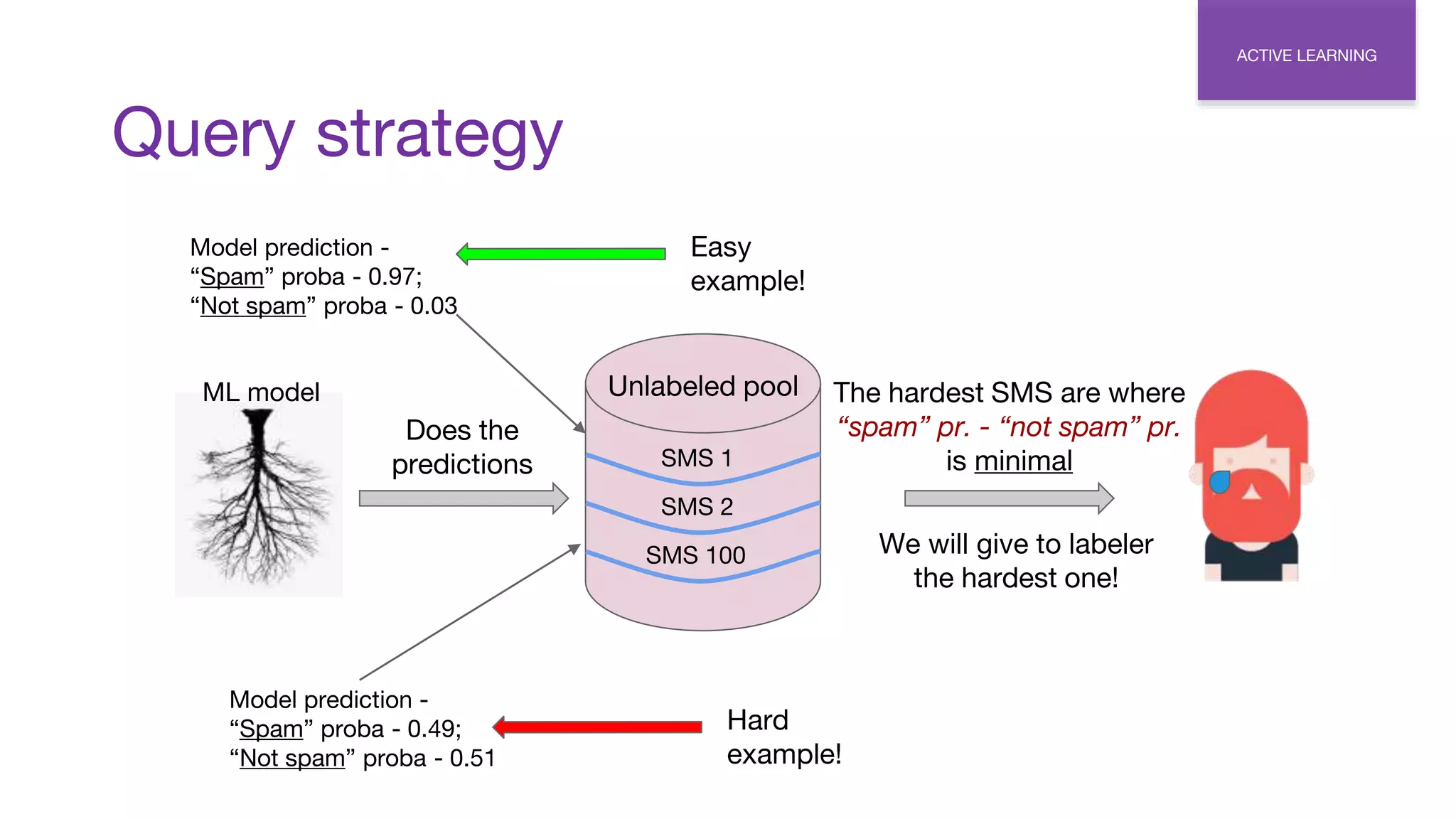 Mariia Havrylovych "Active learning and weak supervision in NLP projects" | PPT
