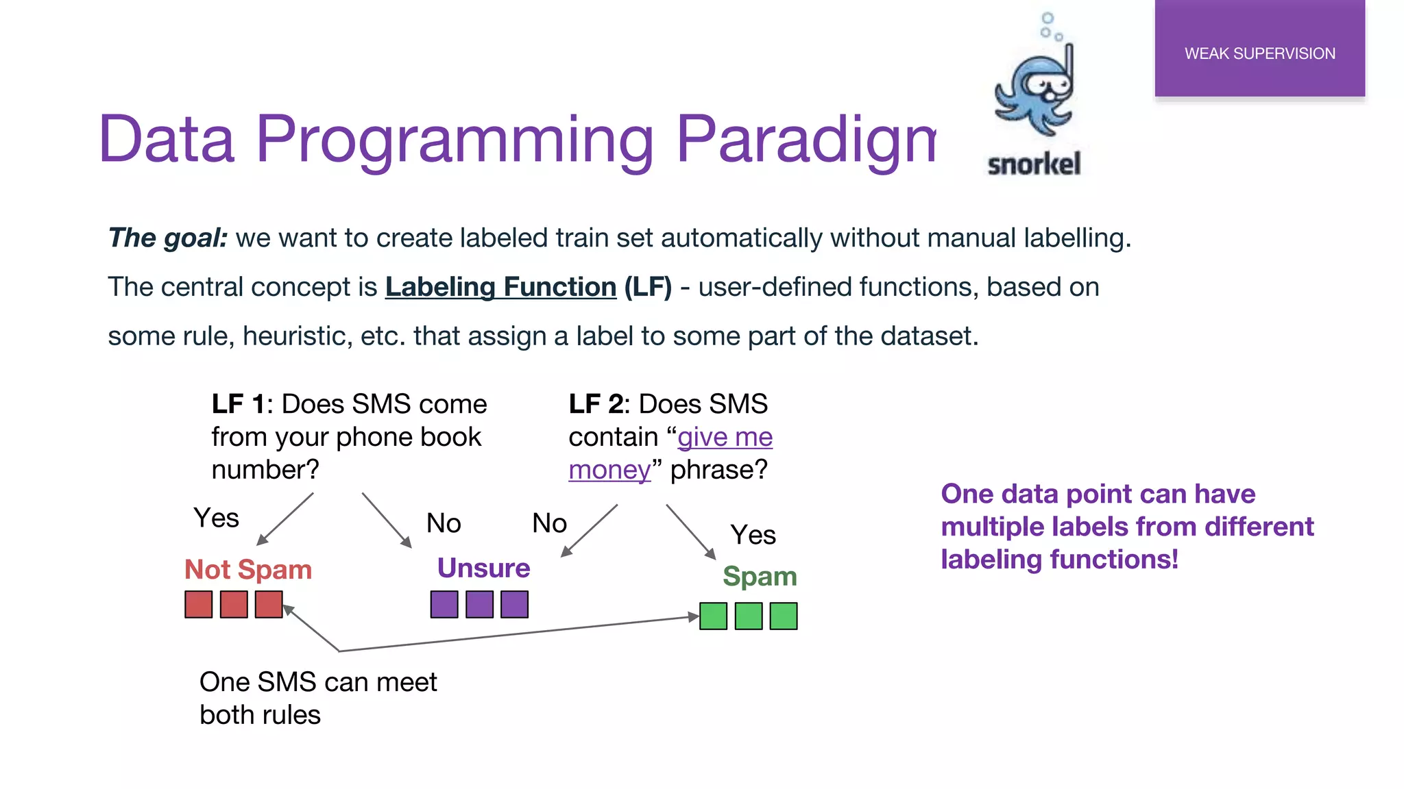 Mariia Havrylovych "Active learning and weak supervision in NLP projects" | PPT