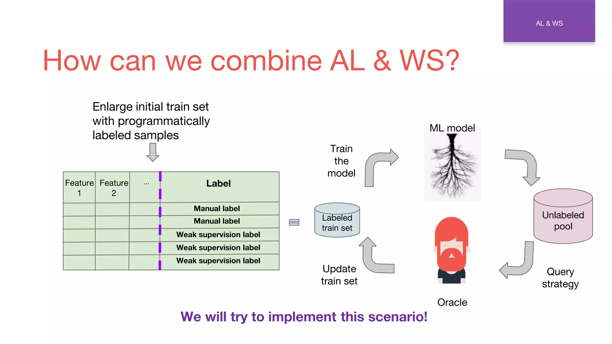 Mariia Havrylovych "Active learning and weak supervision in NLP projects" | PPT