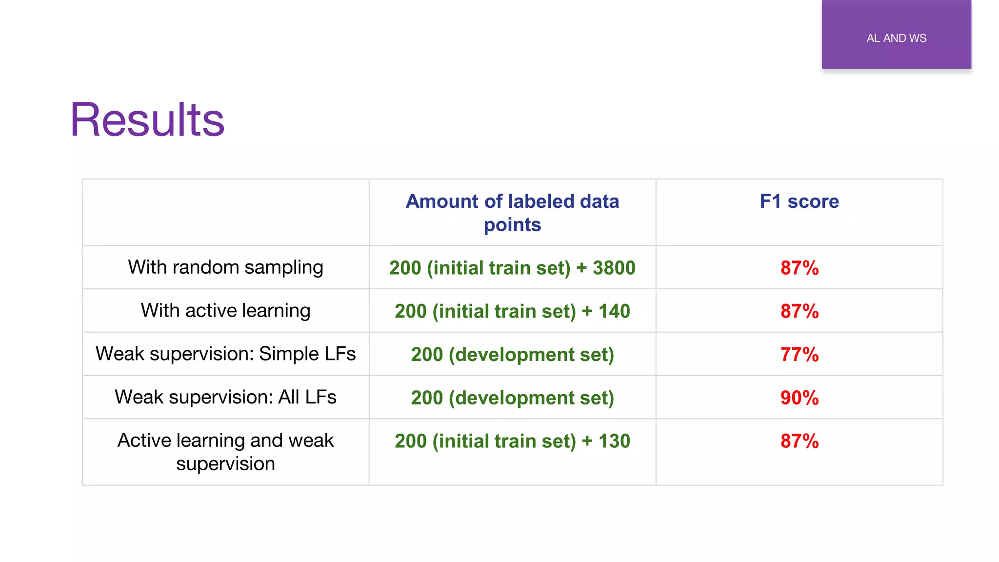 Mariia Havrylovych "Active learning and weak supervision in NLP projects" | PPT