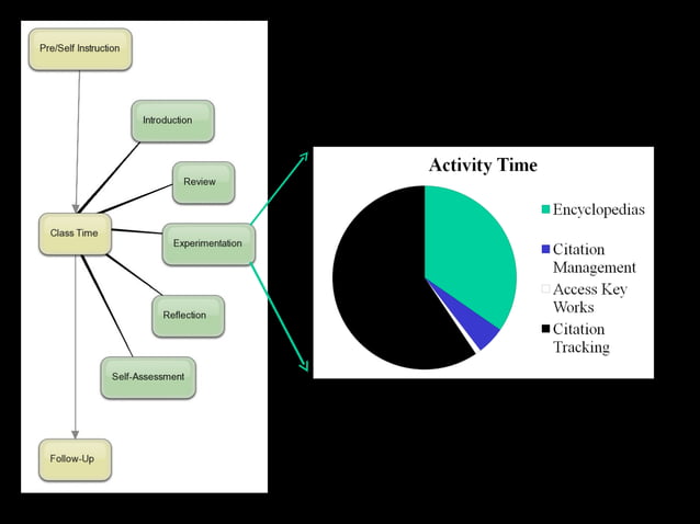 Technology & Information Literacy Instruction: A Model for Active ...