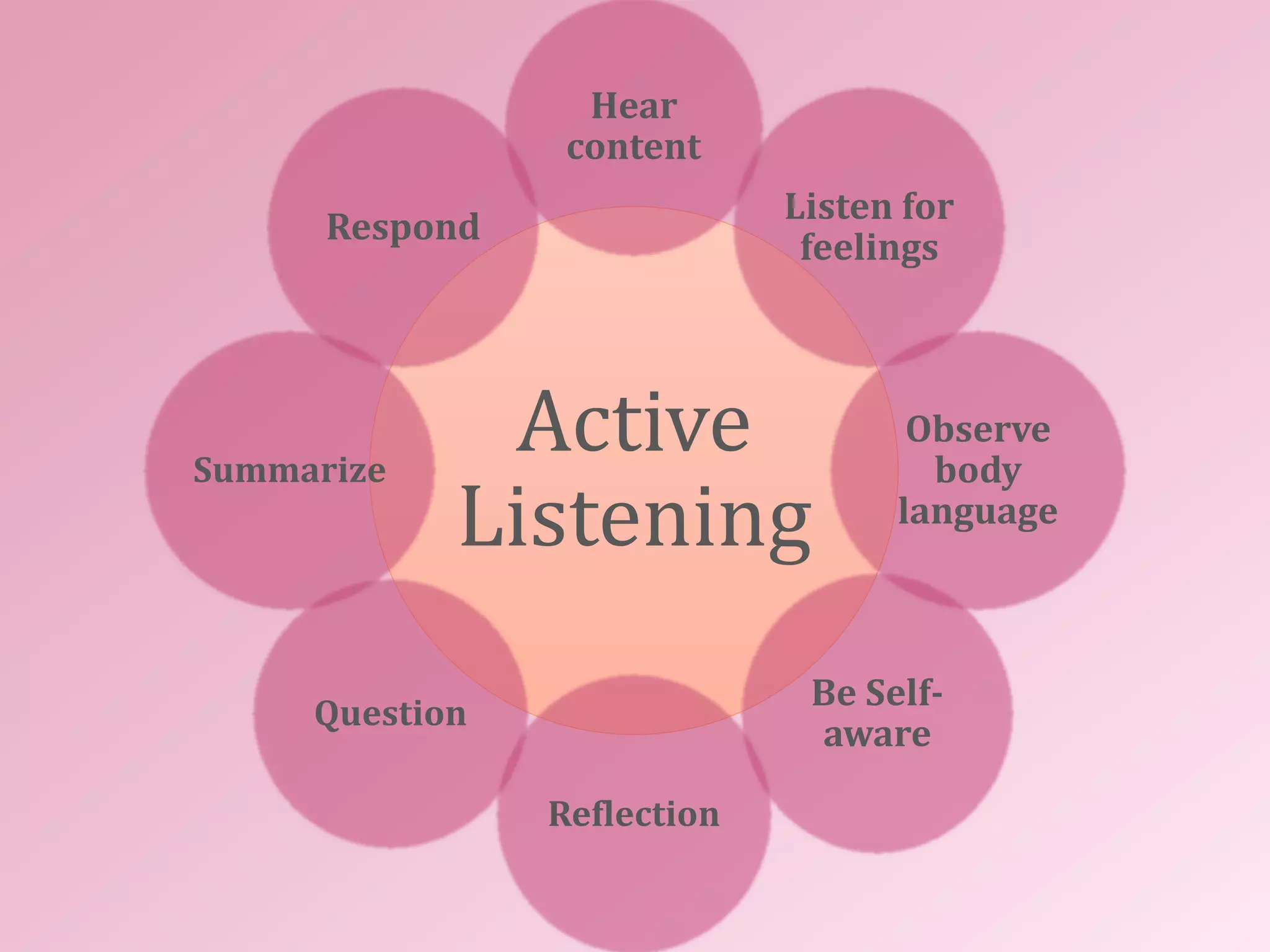 Active listening- what is it | PPTX