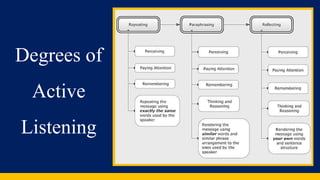 ACTIVE LISTENING power point presentation.pptx