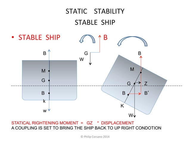 Active management of vessel stability | PDF