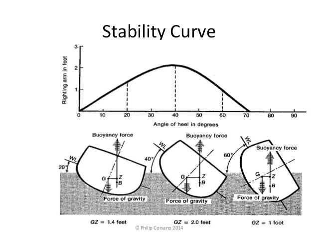 Active management of vessel stability