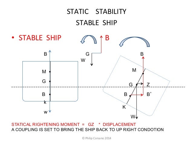 Active management of vessel stability