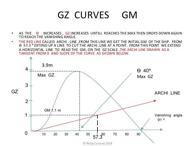 Active management of vessel stability