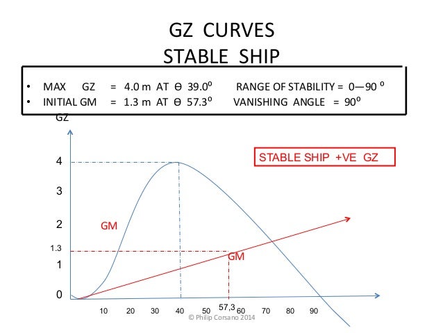 Active management of vessel stability