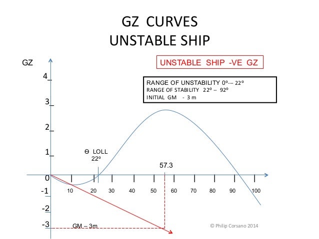 Active management of vessel stability