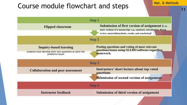 Active Methodology in Accounting | PPTX | Undergraduate Education ...