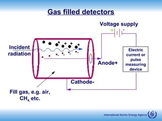 Active methods of neutron detection | PPT