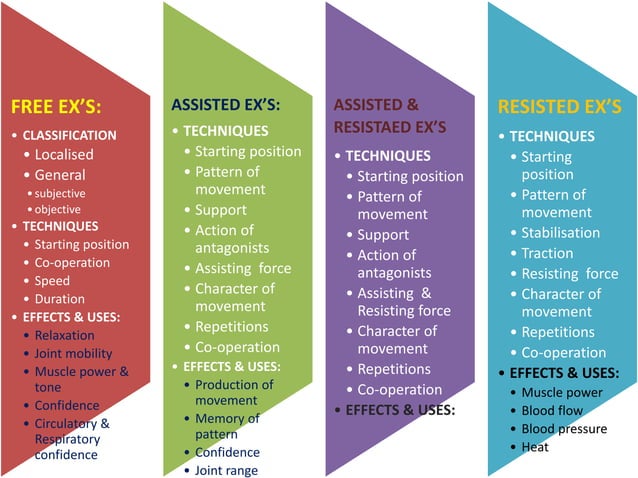 Active movements | PPTX | Physical Therapy | Wellness