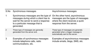 ActiveMQ interview Questions and Answers | PPT