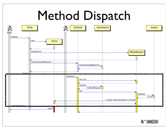 Active Object Design Pattern | PPT