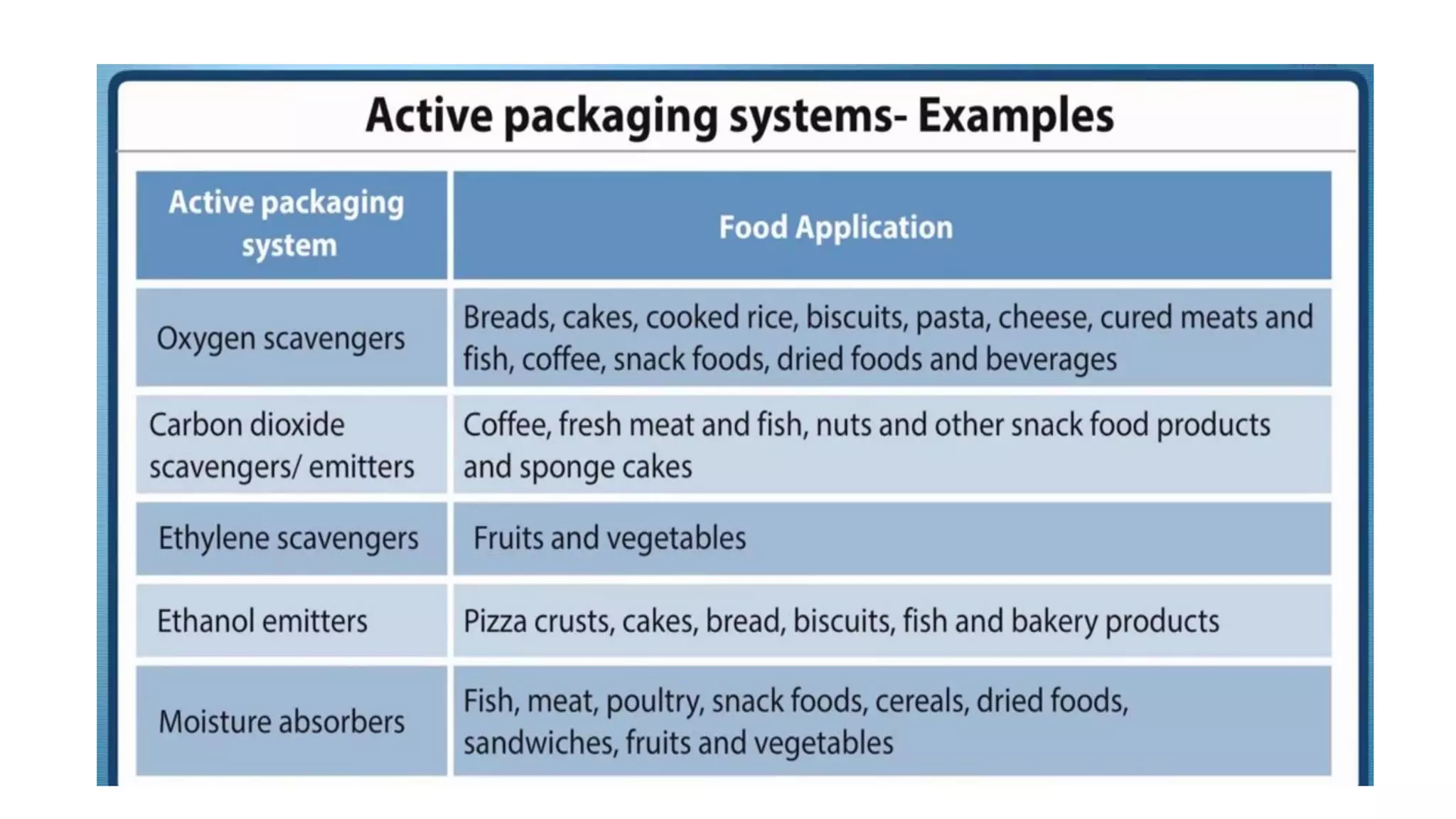 Active packaging | PPT