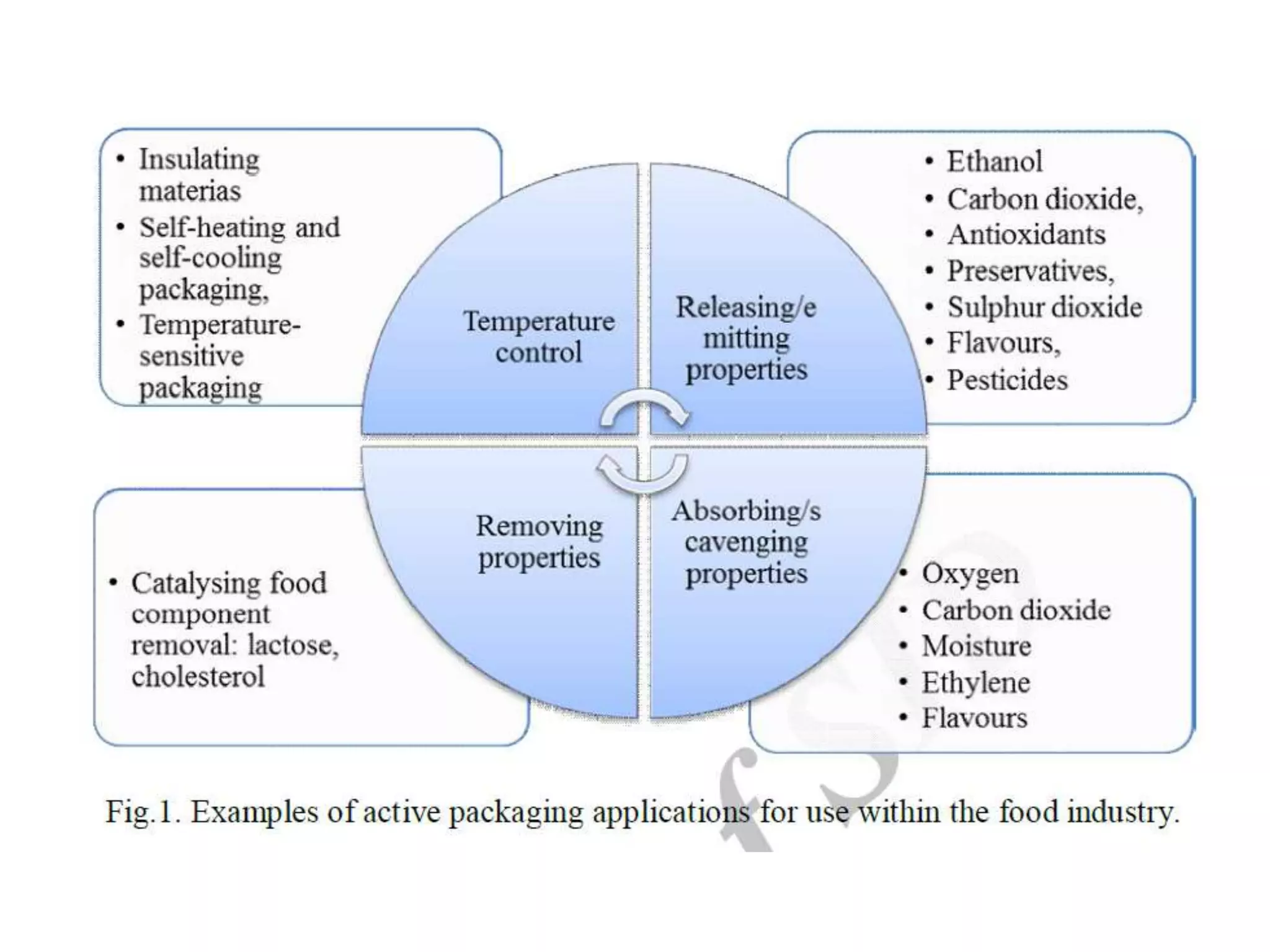 ACTIVE PACKAGING | PPT