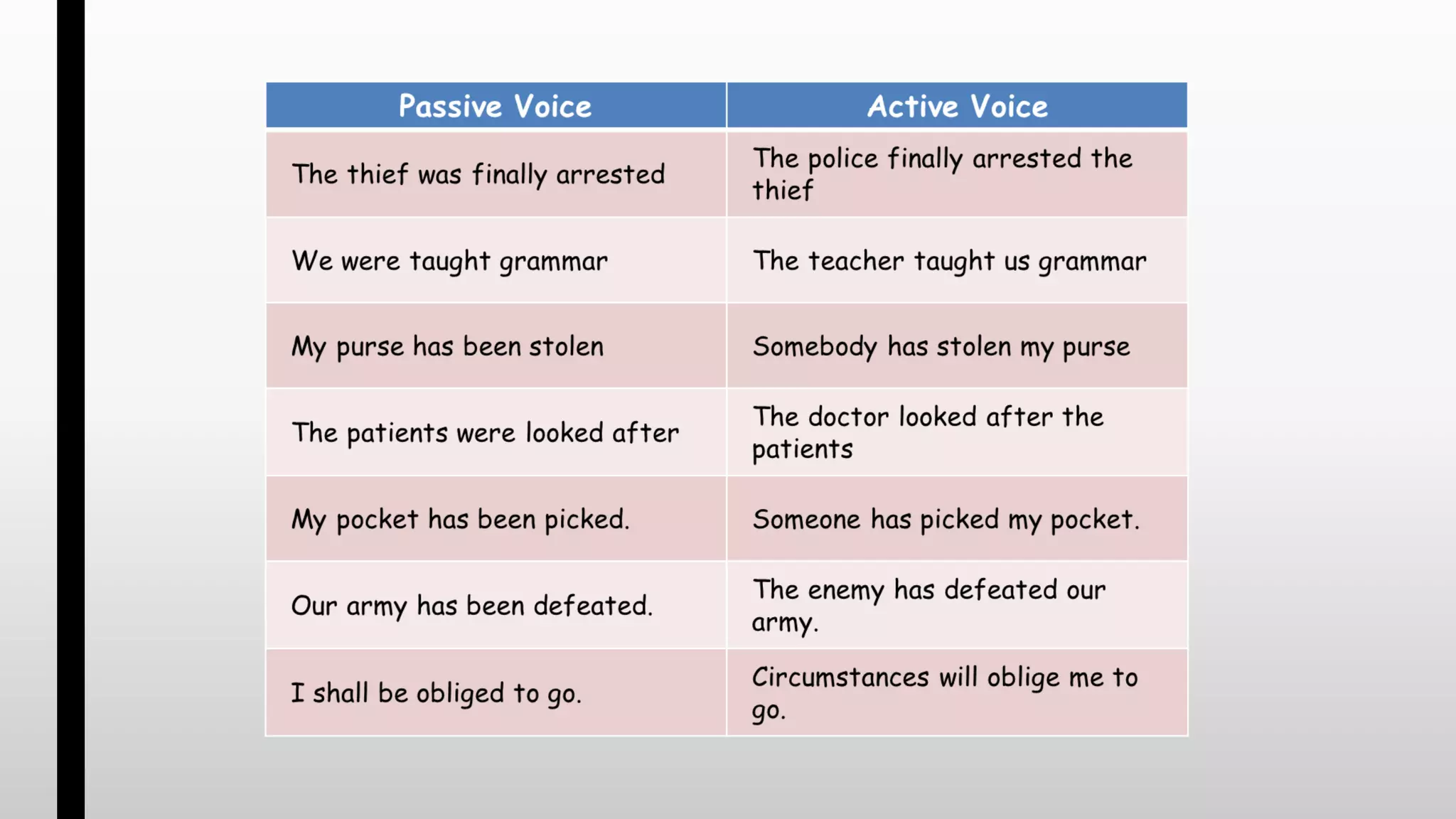 Active and Passive voice | PPTX