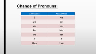 Active and Passive voice | PPTX