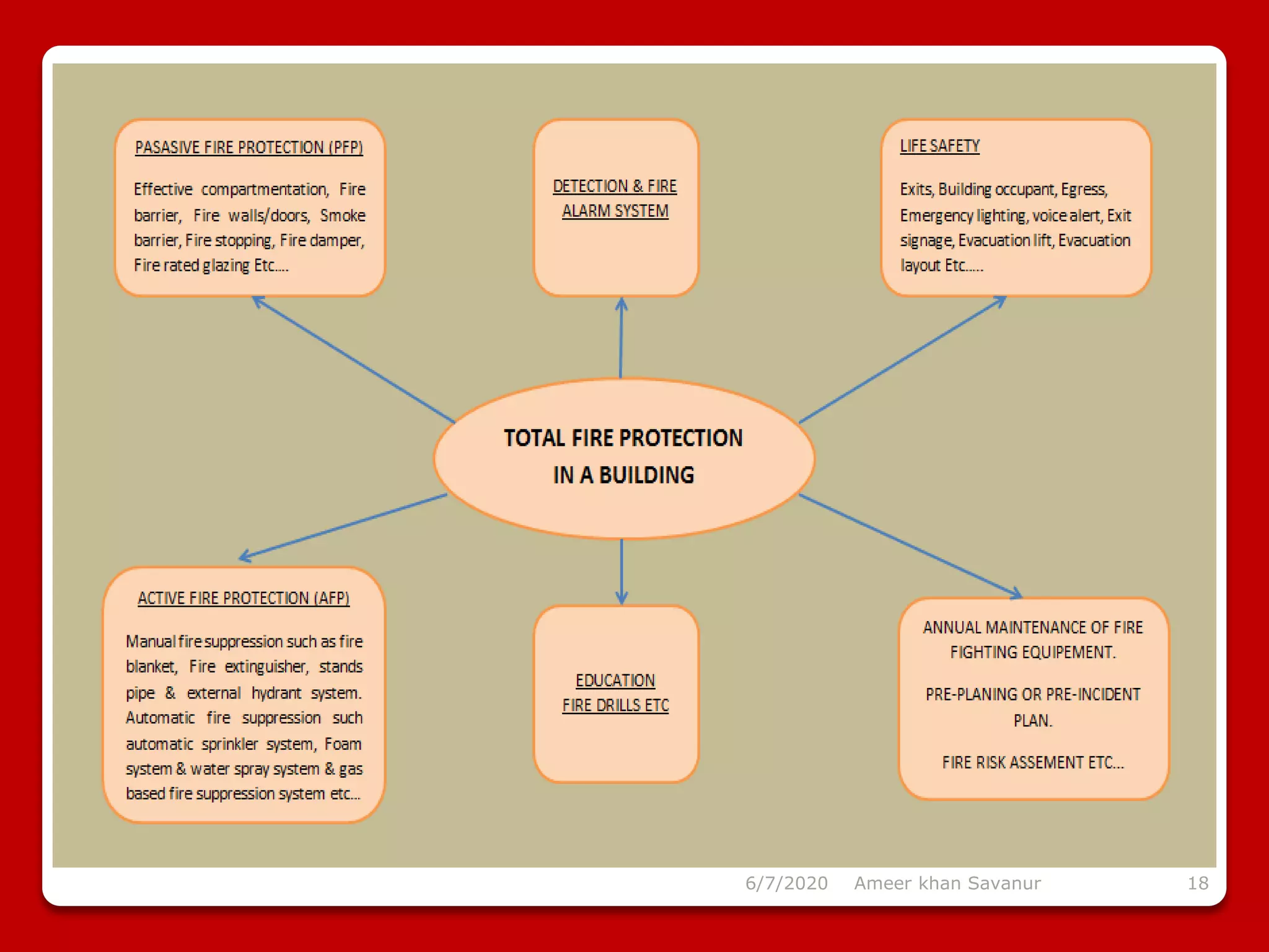ACTIVE & PASSIVE PROTECTION SYSTEM & LIFE SAFETY . | PDF