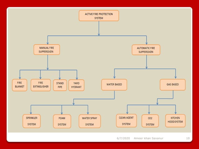 ACTIVE & PASSIVE PROTECTION SYSTEM & LIFE SAFETY . | PDF | Home ...