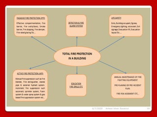 ACTIVE & PASSIVE PROTECTION SYSTEM & LIFE SAFETY . | PDF