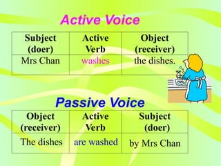 Active & Passive Voice.presentation and ppt | PPT
