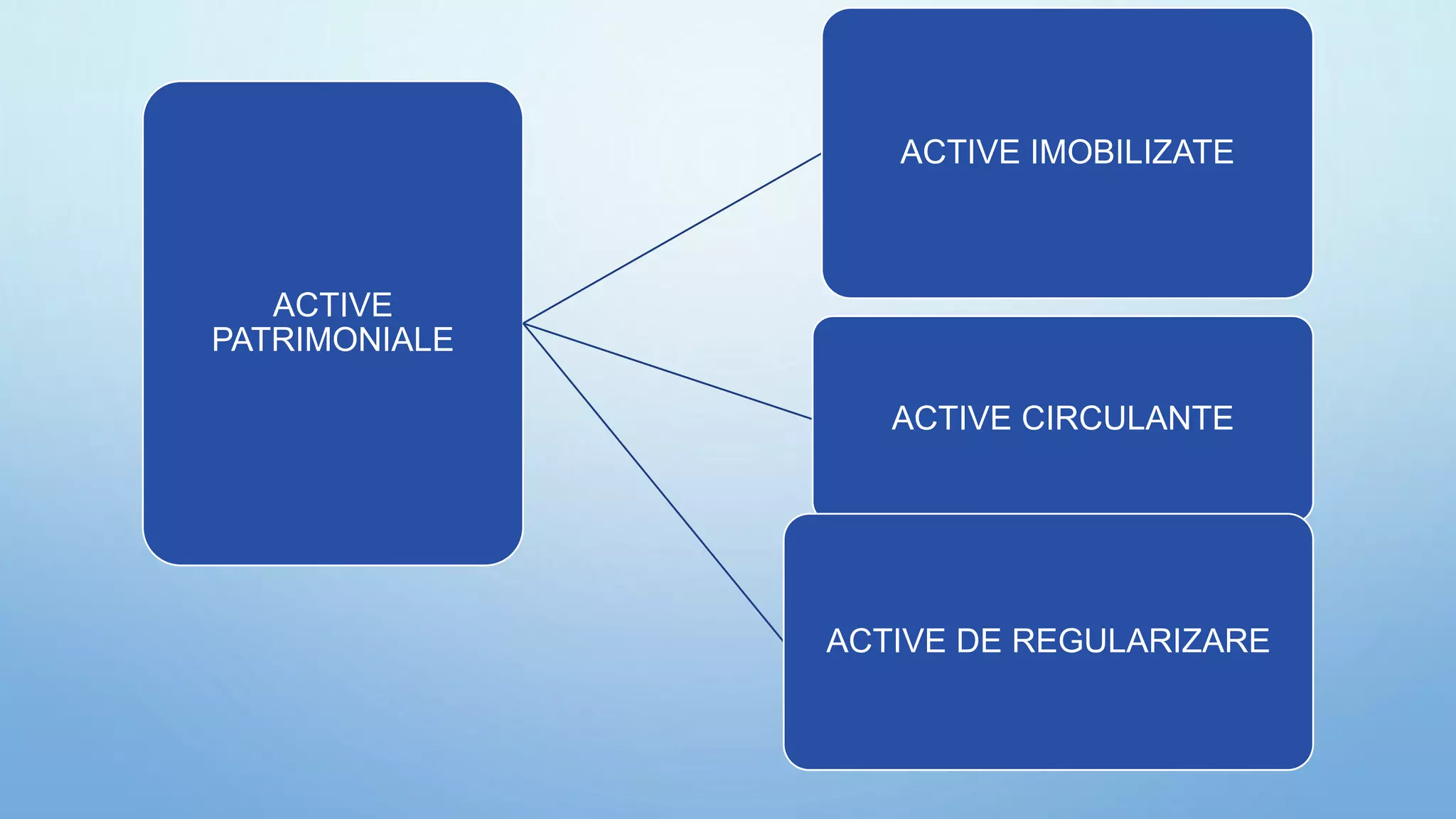 Active patrimoniale - Clasificare | PPTX