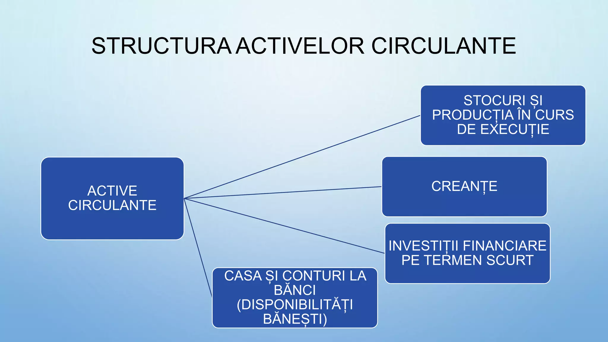 Active patrimoniale - Clasificare | PPTX