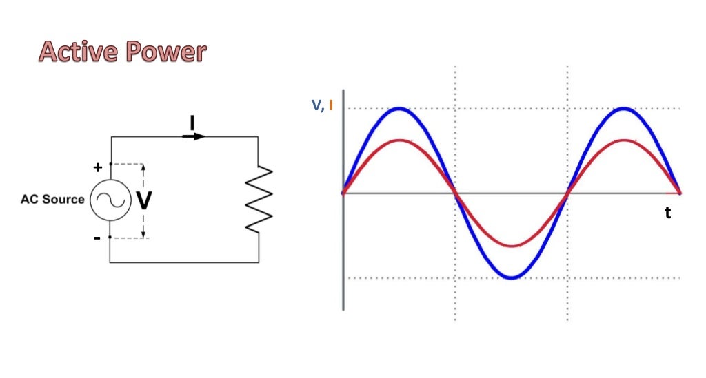 Active, reactive and apparent power