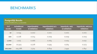 Active Record & SQL - Bulk Insert | PPTX