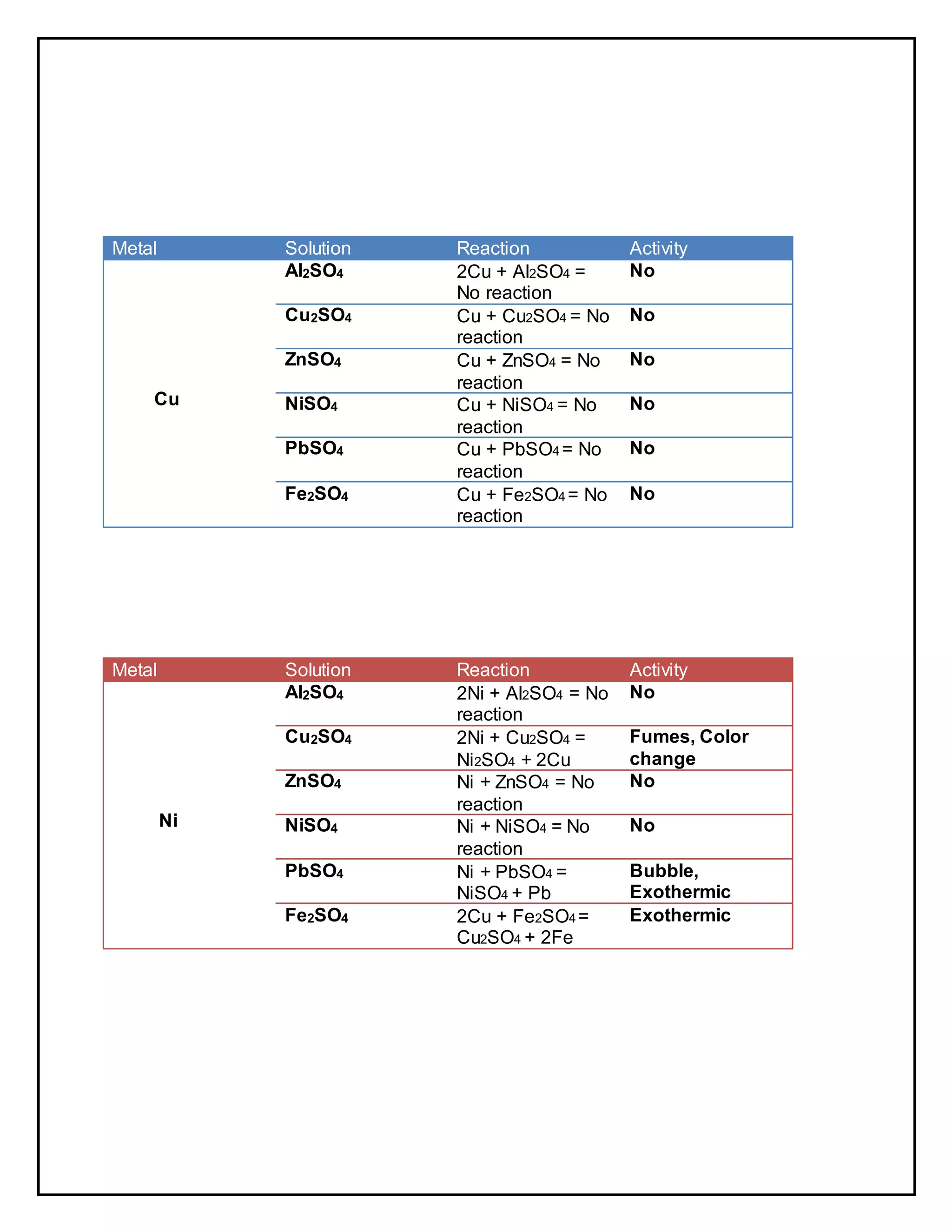 Active series of metal | DOCX