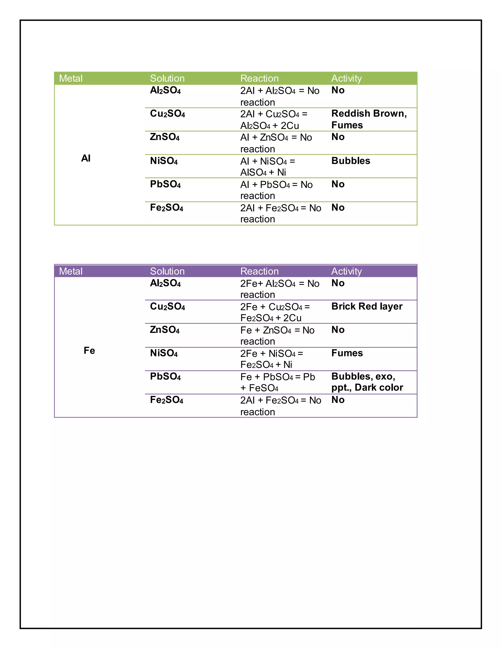 Active series of metal | DOCX