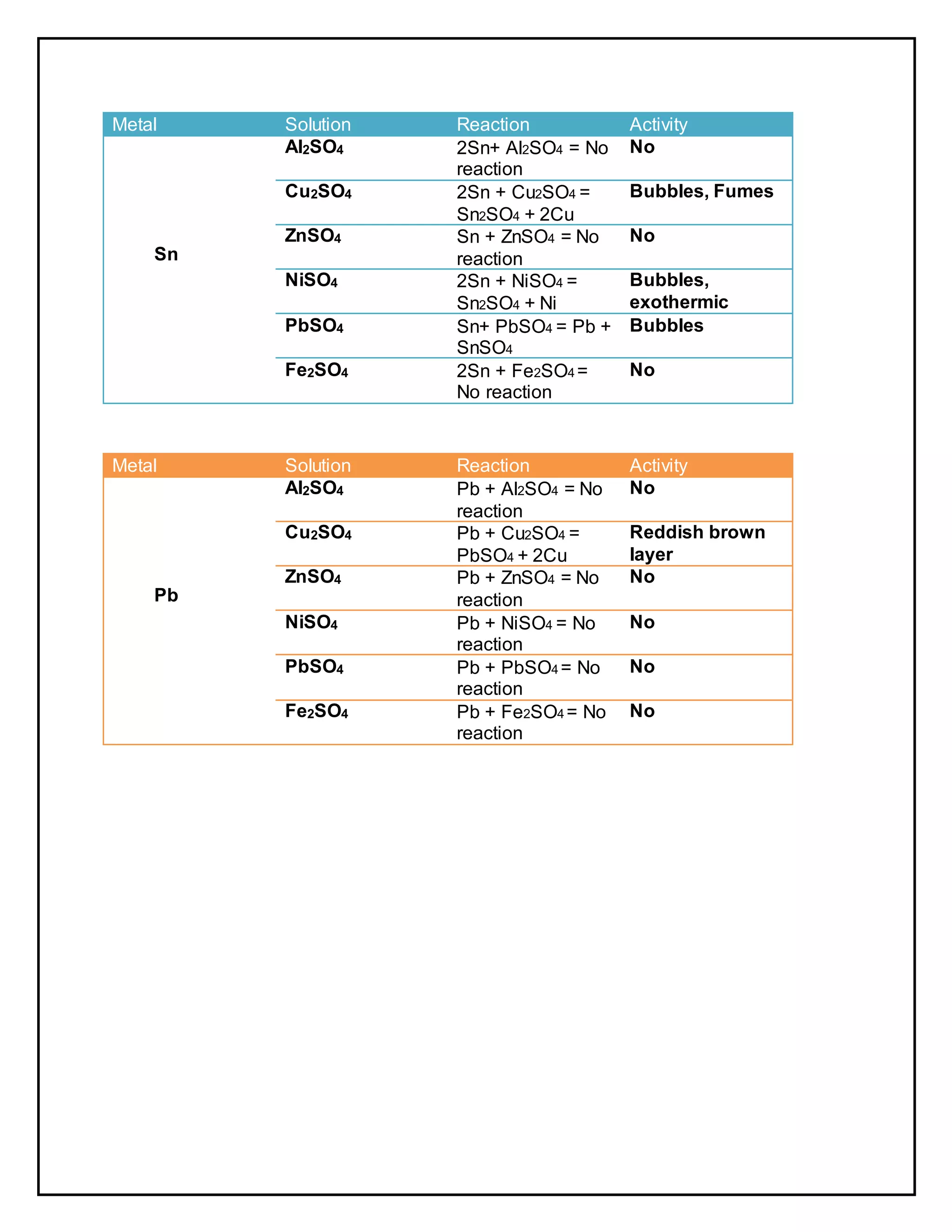 Active series of metal | DOCX