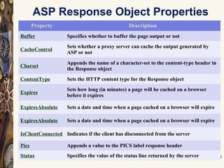 Active server pages | PPT