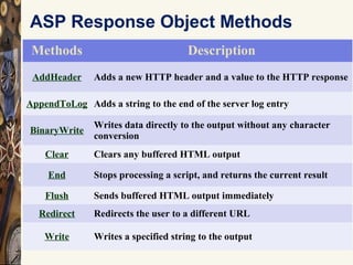 Active server pages | PPT