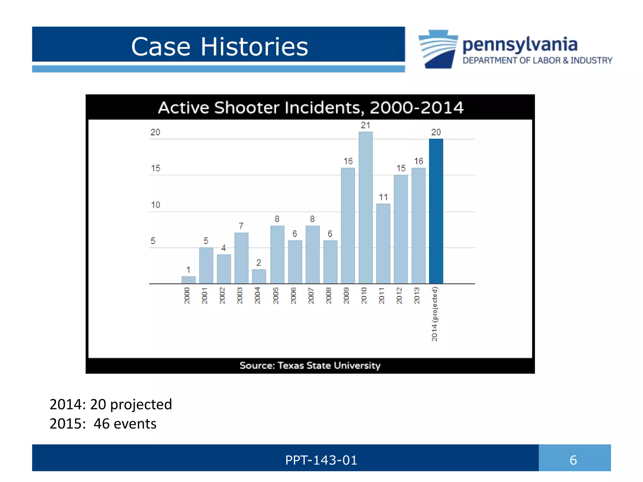 Active Shooter Awareness Pptx