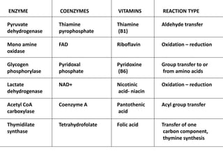 ACTIVE SITE of an enzyme | PPTX