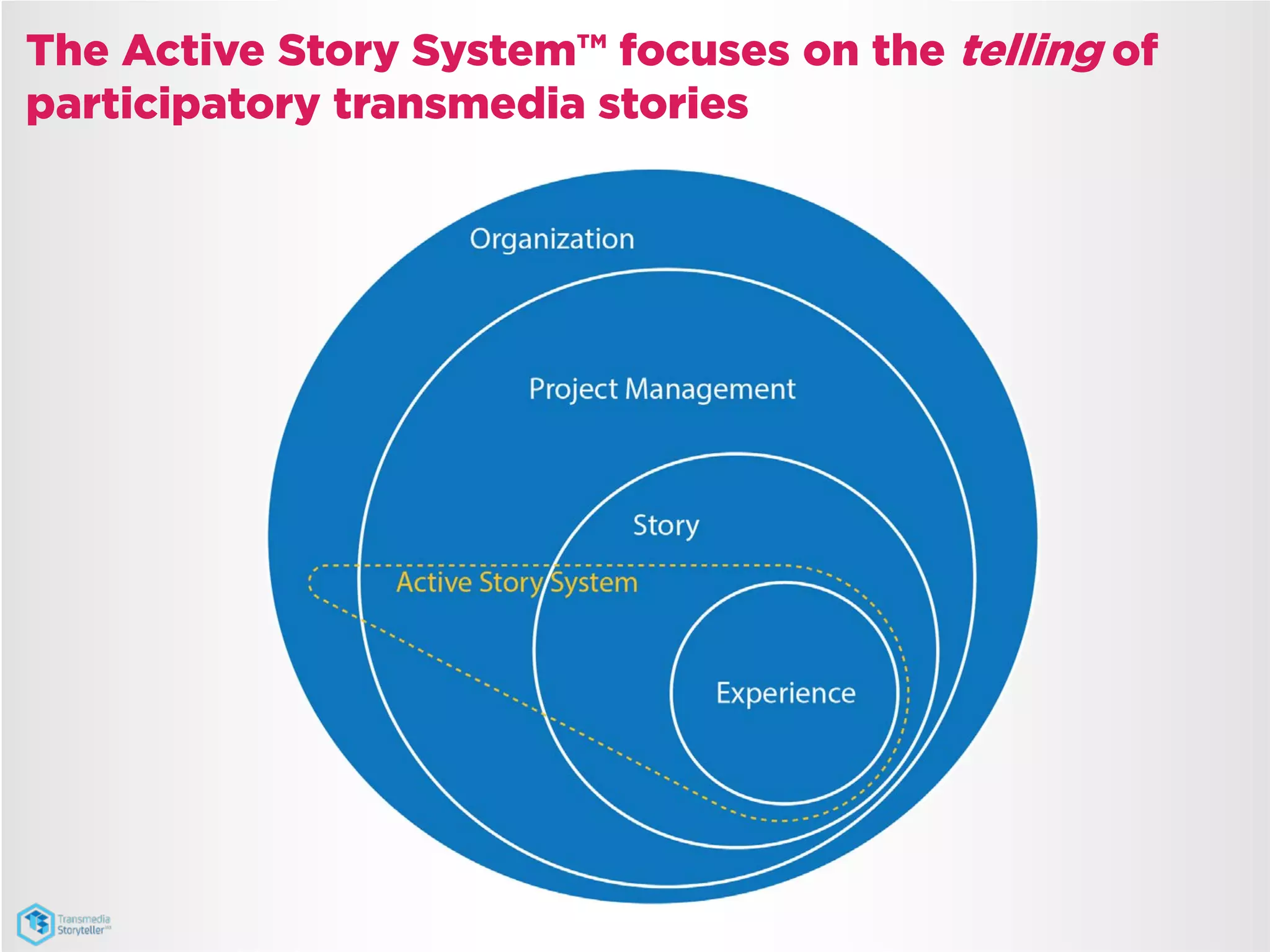 Active Story System - design methodology for transmedia storytelling | PDF