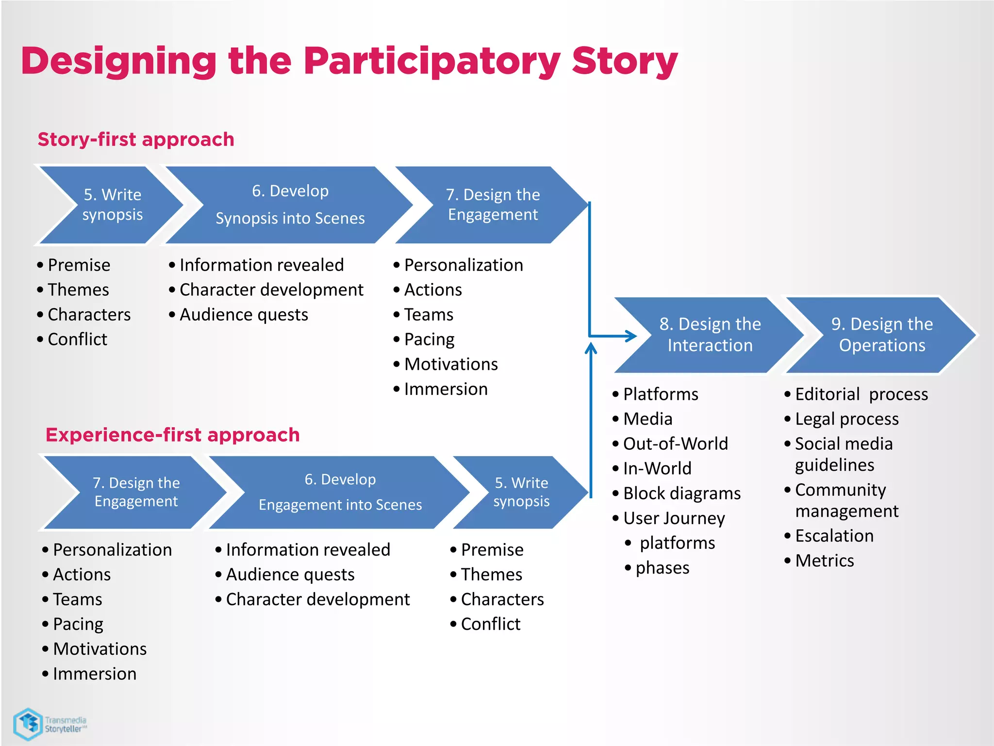Active Story System - design methodology for transmedia storytelling | PDF