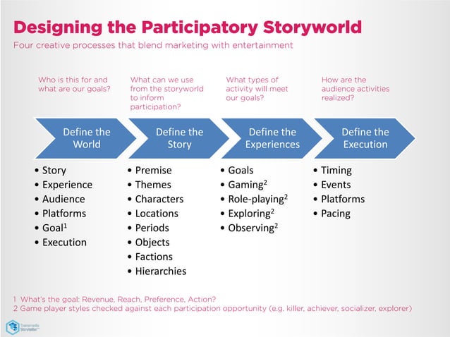 Active Story System - design methodology for transmedia storytelling