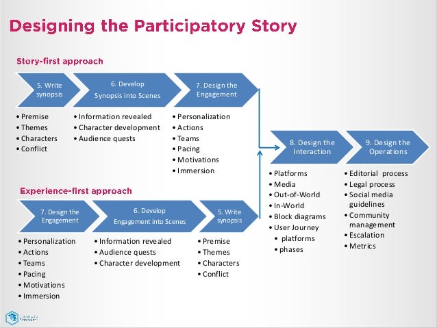 Active Story System - design methodology for transmedia storytelling
