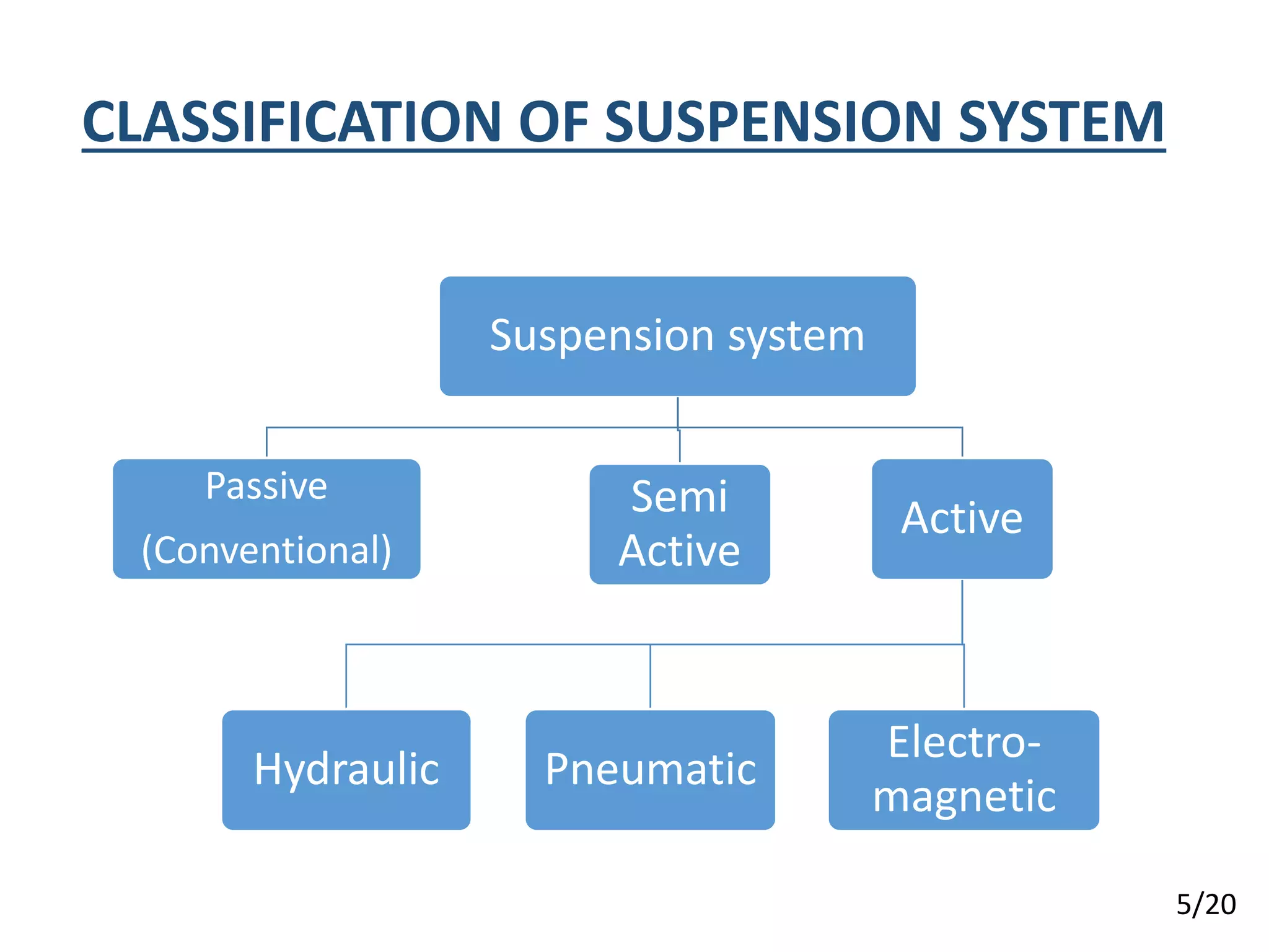 Active suspension system in automobile | PPTX