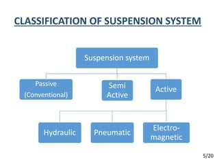 Active suspension system in automobile | PPTX