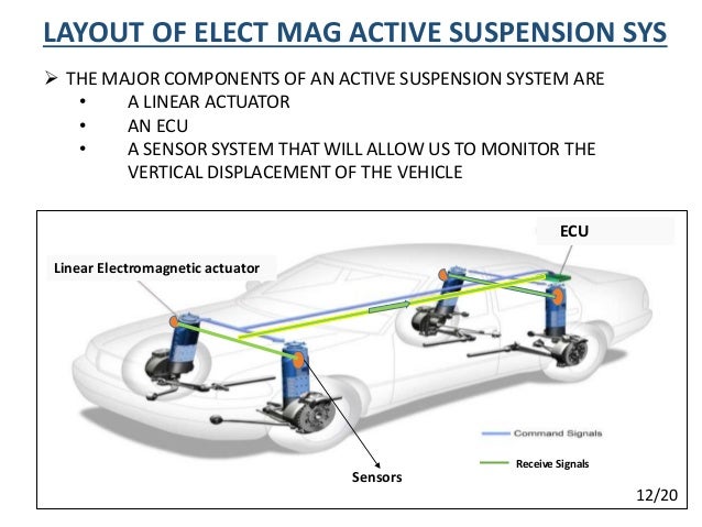 Active suspension system in automobile