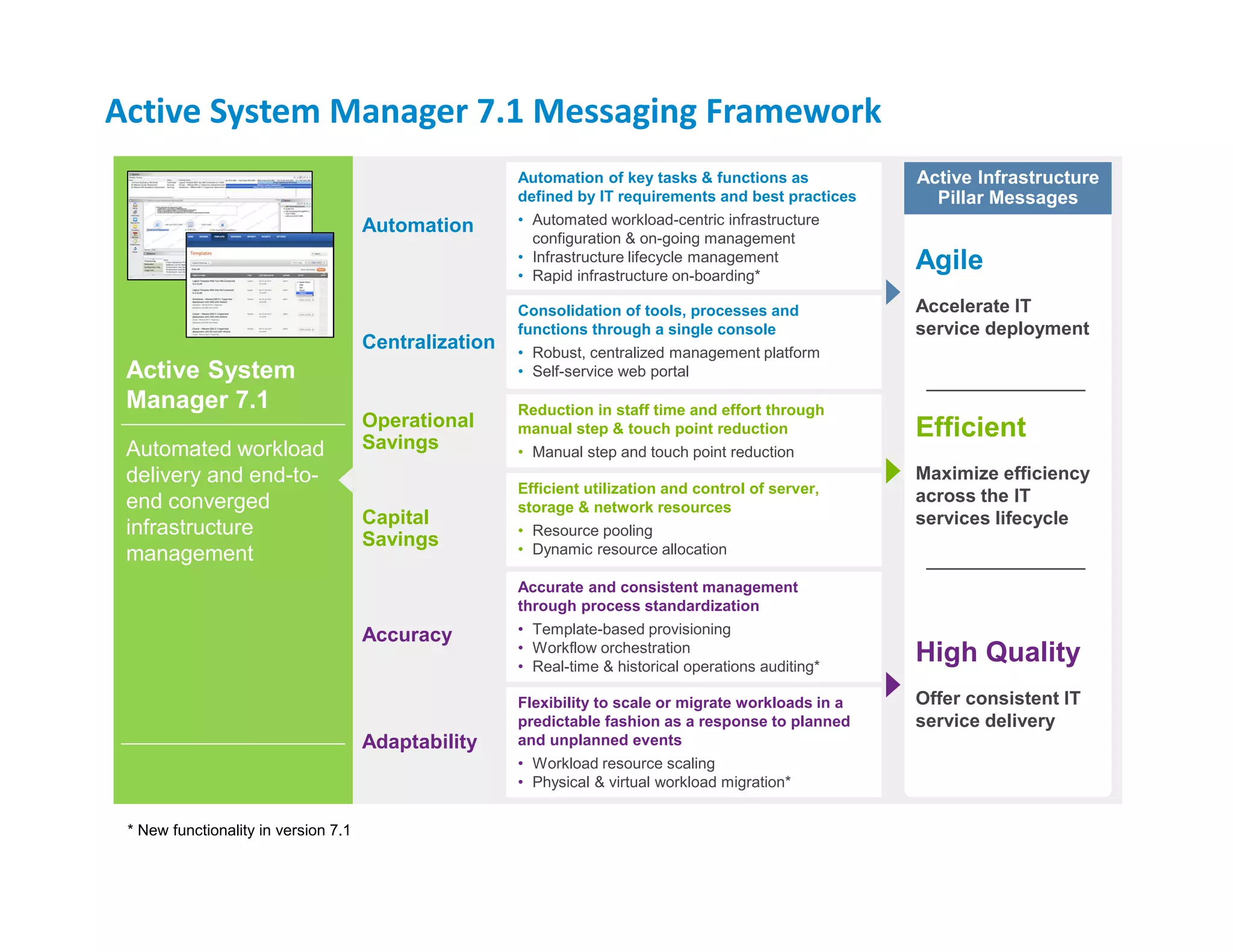 Active System Manager 7.1 Messaging Framework | PDF