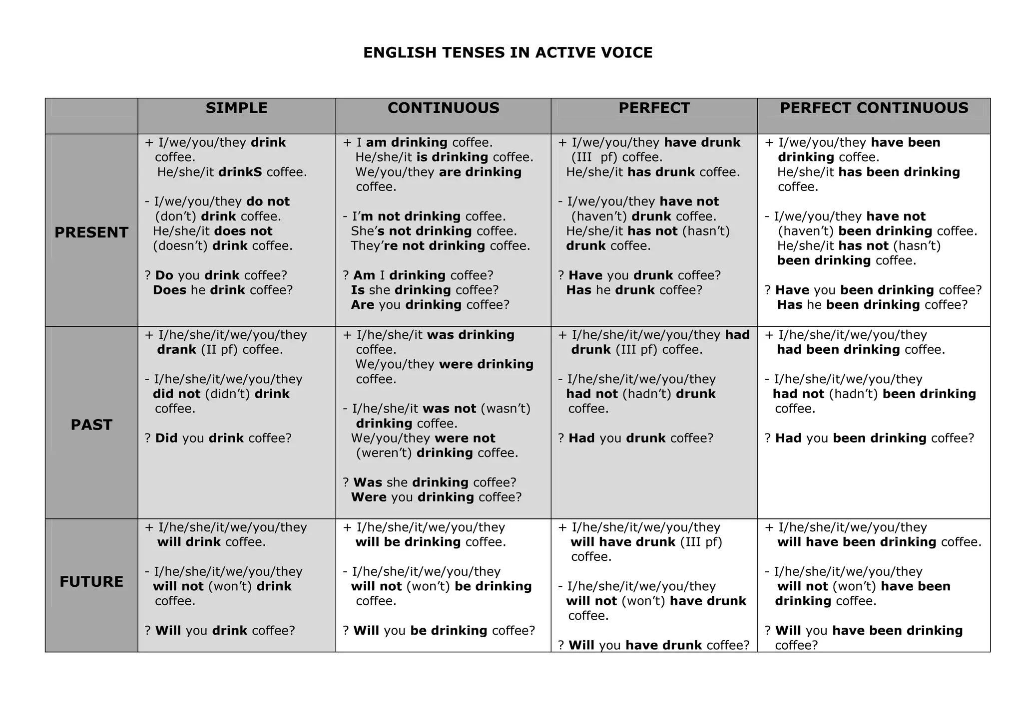 English Tenses in Active Voice | PDF