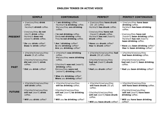 English Tenses in Active Voice | PDF | Food & Drink