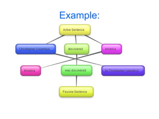 Active to passive | PPT